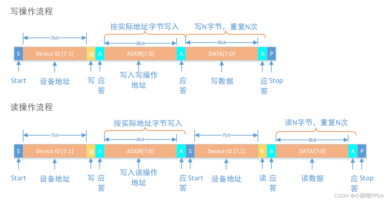 【紫光同创国产fpga教程】【pgl50h第三章】i2c 读写实验例程 Csdn博客