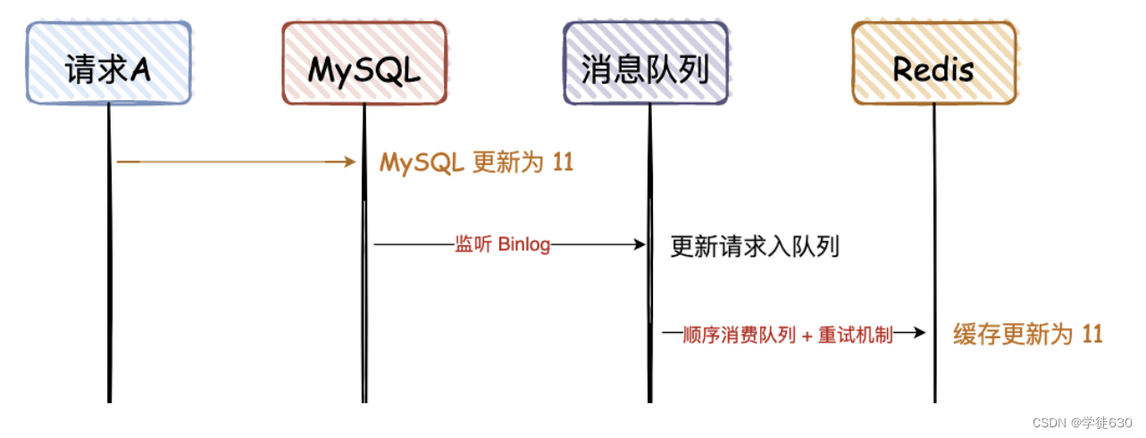 直接上最优解：如何保障mysql和redis的数据一致性？redis Mysql Csdn博客 