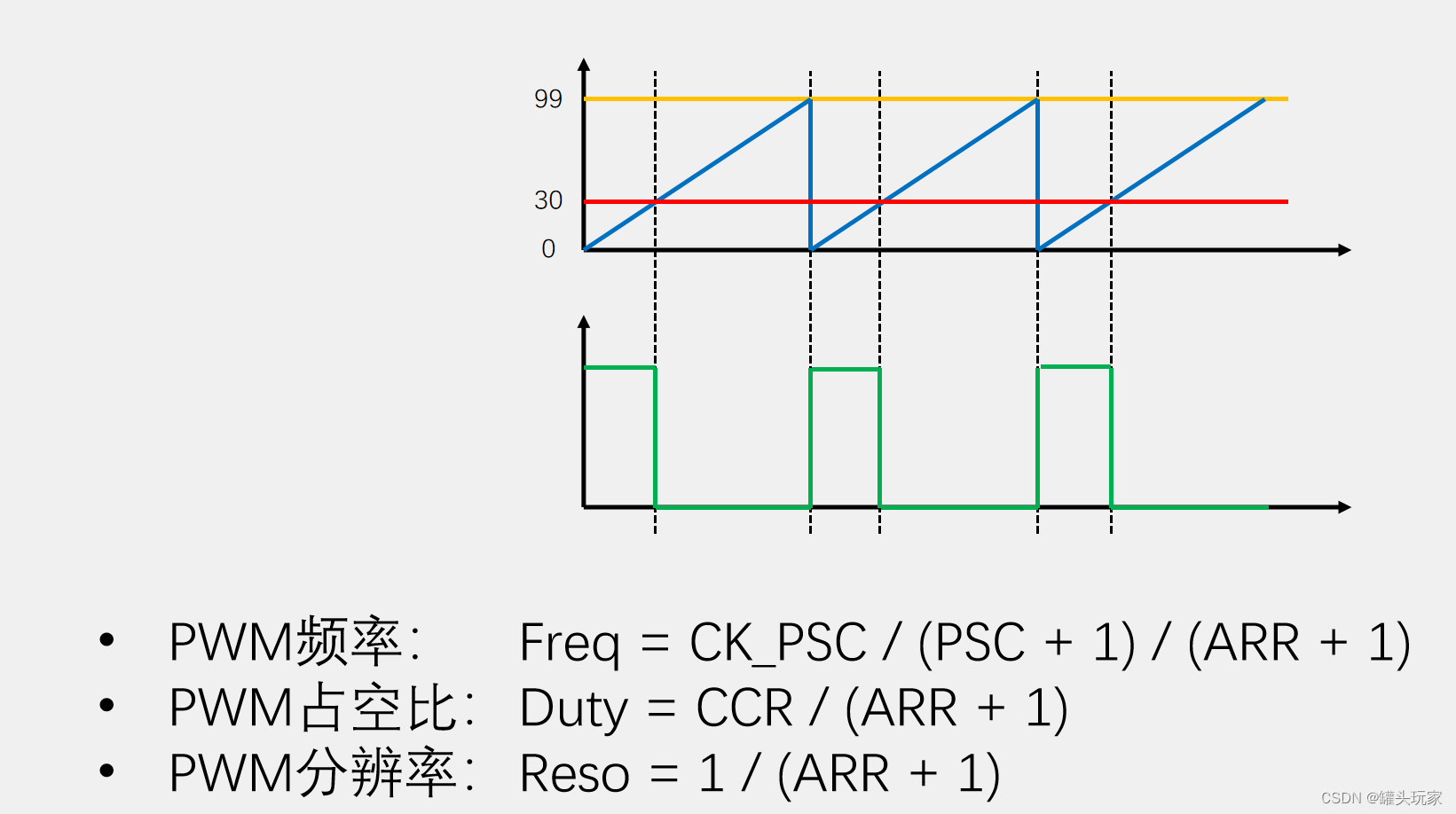 stm32 --- PWM比较输出(针对TIM2的OC1通道)_stm32 tim2 pwm-CSDN博客