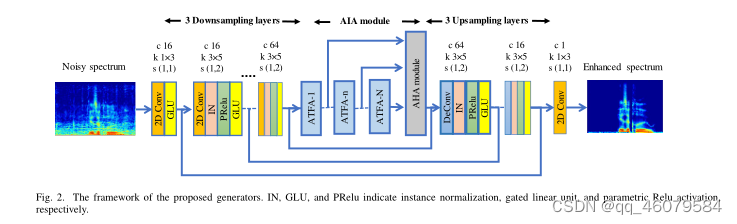 《JOINT MAGNITUDE ESTIMATION AND PHASE RECOVERY USING CYCLE-IN-CYCLEGAN FOR NON-PARALLEL SPEECH ...