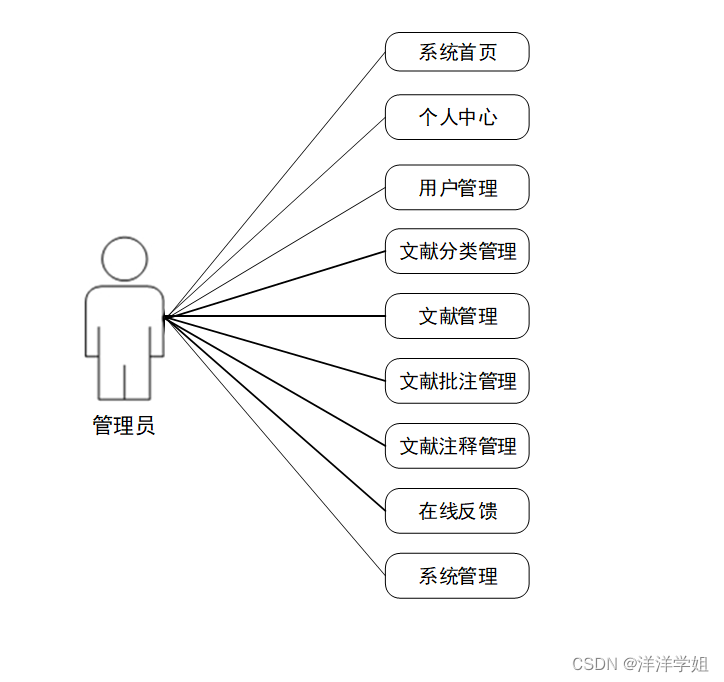 计算机毕业设计springboot文献管理系统0ofnk9【附源码数据库部署lw】基于springboot的毕设参考文献带d的 带页码 Csdn博客