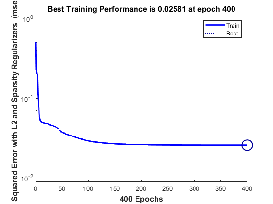 【MATLAB深度学习工具箱】学习笔记--图形分类中的堆栈自动编码器Train Stacked Autoencoders for Image Classification_matlab自编码器 ...