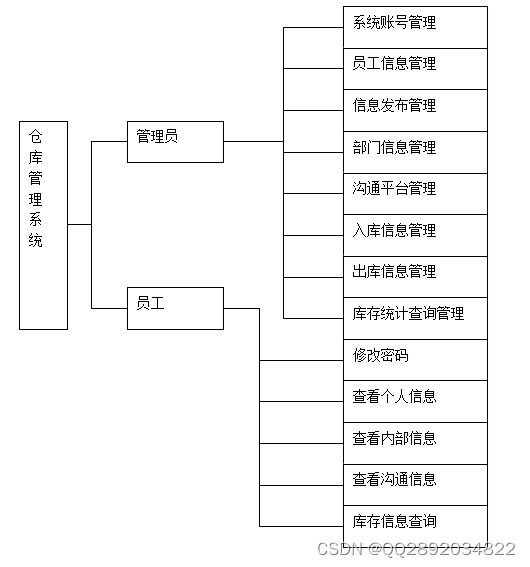 Javaweb基于jspservlet开发仓库管理系统 课程设计 大作业源码 毕业设计基于servlet和jsp的仓库管理系统 Csdn博客