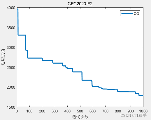 单目标优化：猎豹优化算法（The Cheetah Optimizer，CO）求解cec2020（提供Matlab代码）_cec2020测试函数 ...