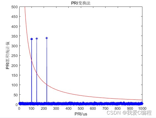 m基于matlab的雷达信号分选技术研究,包括PRI分选器以及SDIF法-CSDN博客