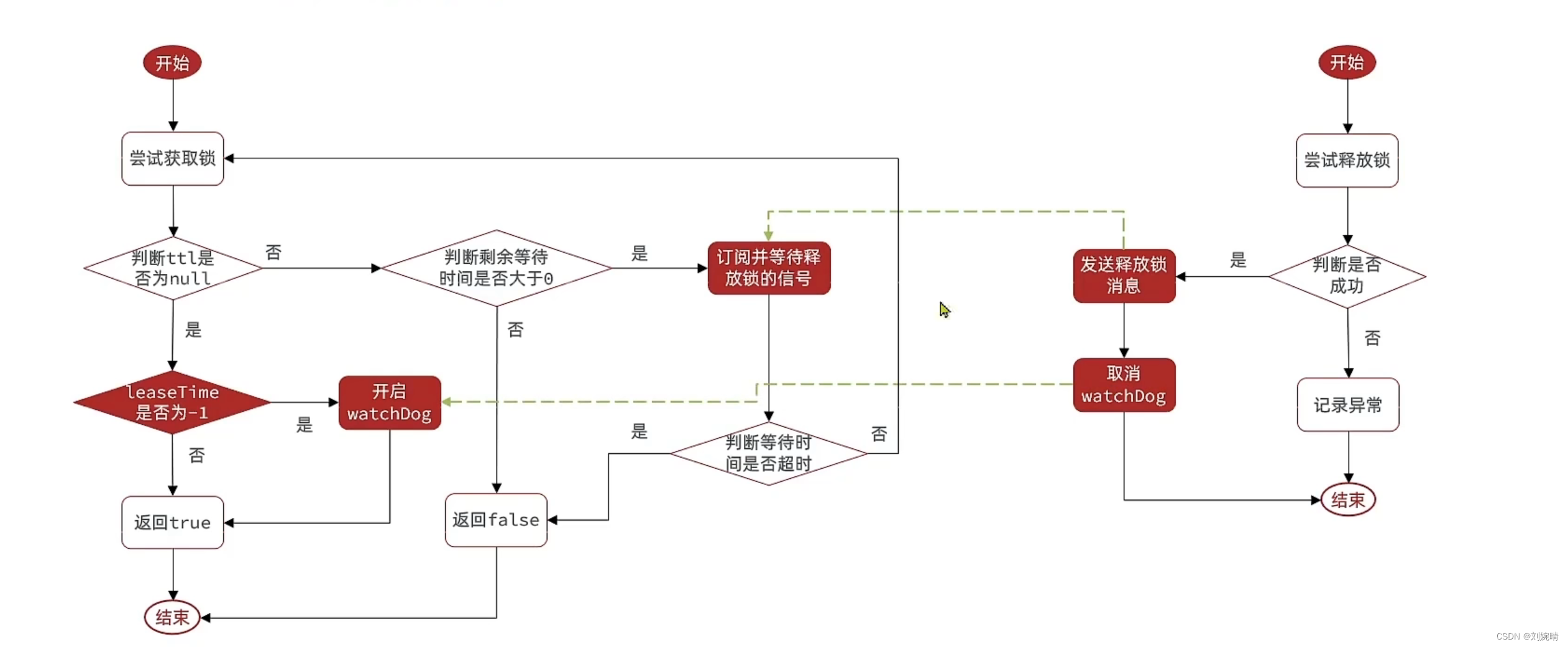 【Redis】Redisson 基础和快速入门_redission 入门-CSDN博客