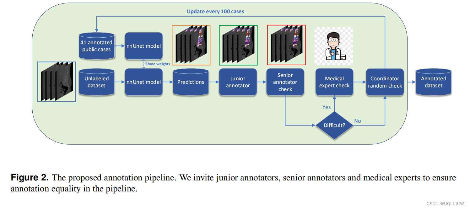 论文笔记：CTSpine1K: A Large-Scale Dataset for Spinal Vertebrae Segmentation ...