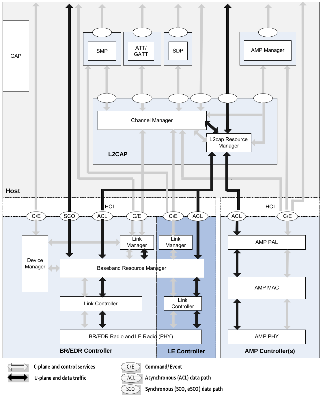 系统性简述BLE蓝牙_ble generic attribute-CSDN博客