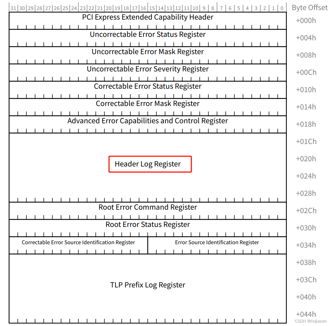 【91】PCIe header format分类_aer header log-CSDN博客