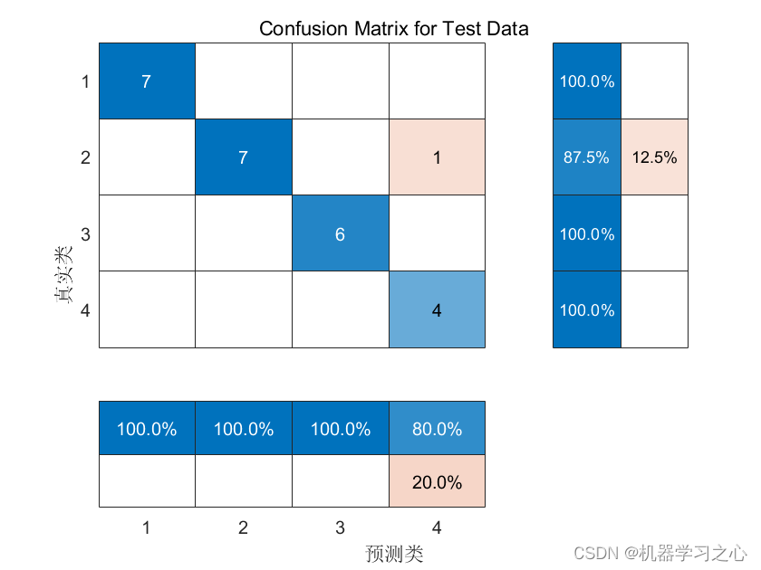 分类预测 Matlab实现bilstm双向长短期记忆神经网络多特征分类预测含混淆矩阵bi Lstm Matlab 分类 Csdn博客 9002