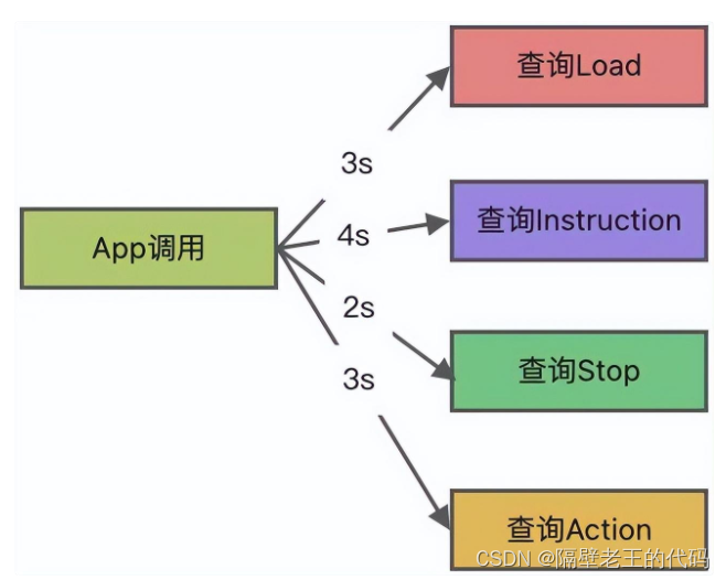 并发编程:completablefuture异步编程没有那么难 Completablefuture复杂吗 Csdn博客