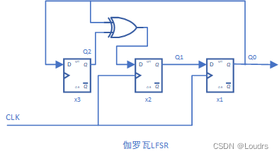 线性反馈移位寄存器LFSR（斐波那契LFSR（多到一型）和伽罗瓦LFSR（一到多型）|verilog代码|Testbench|仿真结果）_四阶 ...