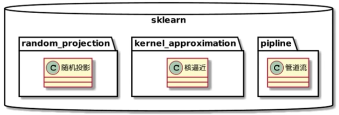 scikit-learn笔记2 SKLearn算法库的顶层设计-CSDN博客