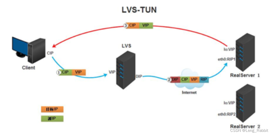 LVS-负载均衡集群-NAT工作原理-DR工作原理_lvs-dr和lvs-nat的工作原理-CSDN博客