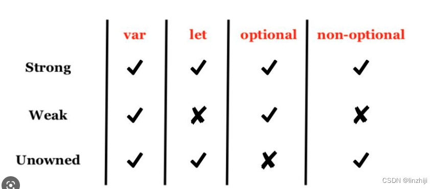 swift weak和unowned_swift weak和 unowned原理-CSDN博客