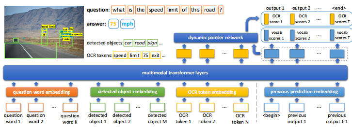 【论文阅读】Iterative Answer Prediction with Pointer-Augmented Multimodal Transformers for TextVQA ...