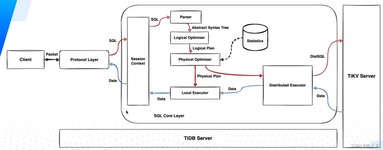 TiDB架构分析以及总结_tidb 竞品分析-CSDN博客