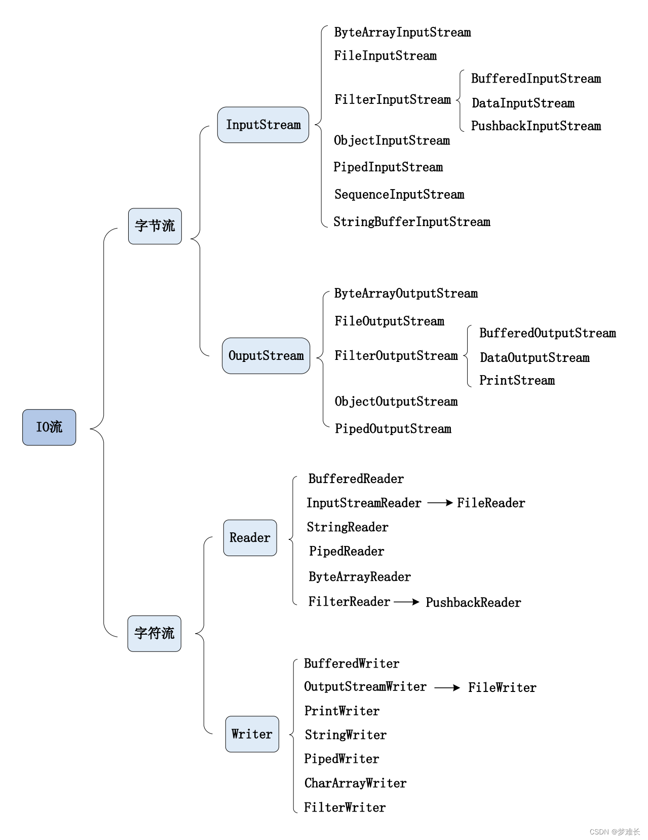 【java Io 流】 Csdn博客