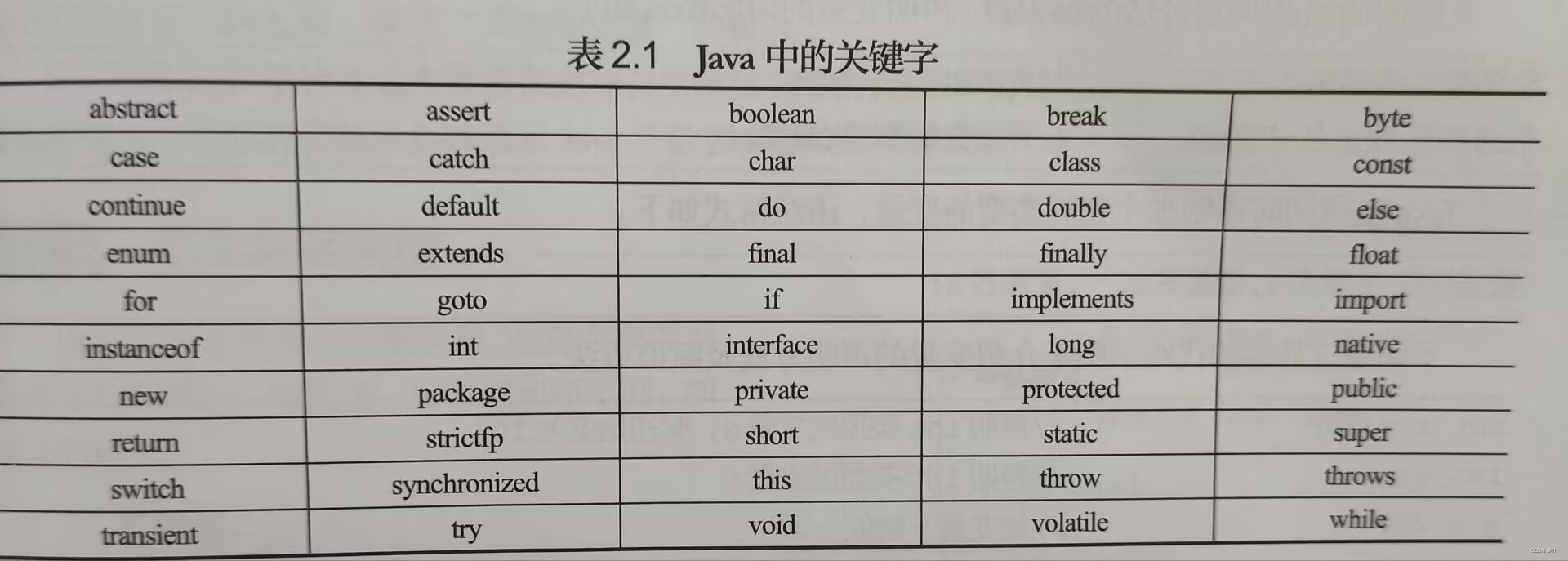 Java程序设计基础 2 Csdn博客 