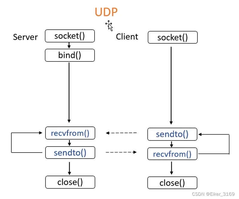 【ESP32 WiFi篇（四）】ESP32 UDP服务端、客户端-CSDN博客