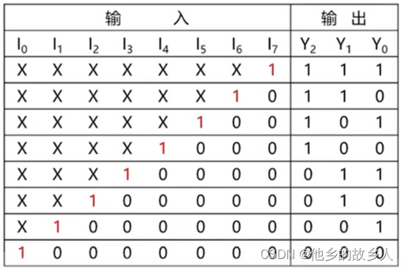 从0学习数字电路（4）_74hc148-CSDN博客