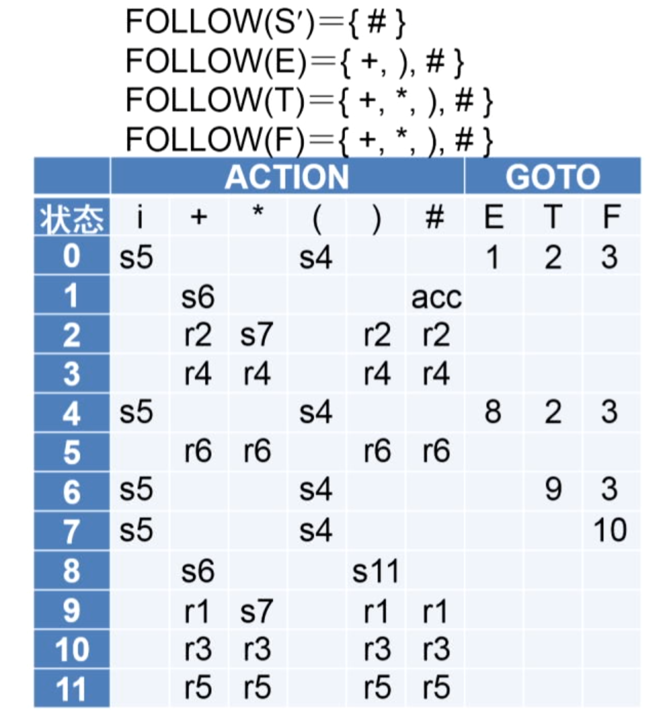 SLR(1)分析法_slr1分析-CSDN博客