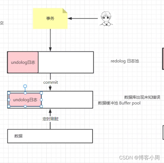 Mysql事务浅谈事务和非事务 Csdn博客 
