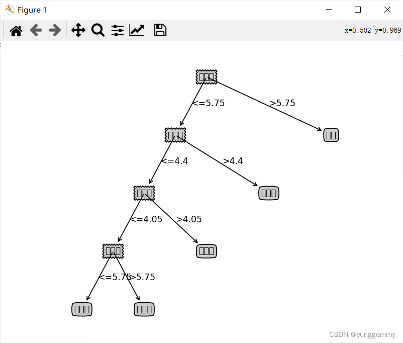 机器学习（二） 使用决策树进行分类_为了完成本关任务,你需要掌握:1.使用决策树进行分类-CSDN博客