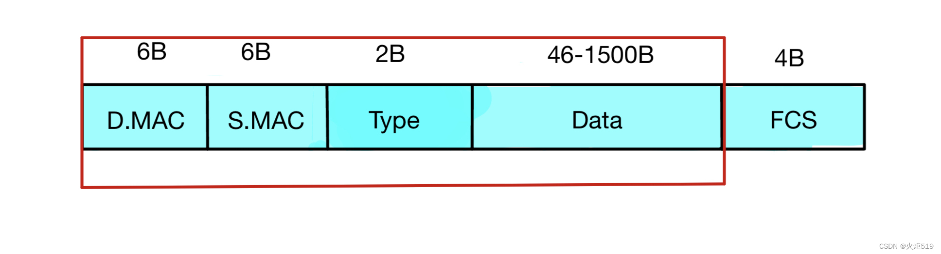 HCIA中TCP/IP数据链路层详解_请画出e2封装帧-CSDN博客