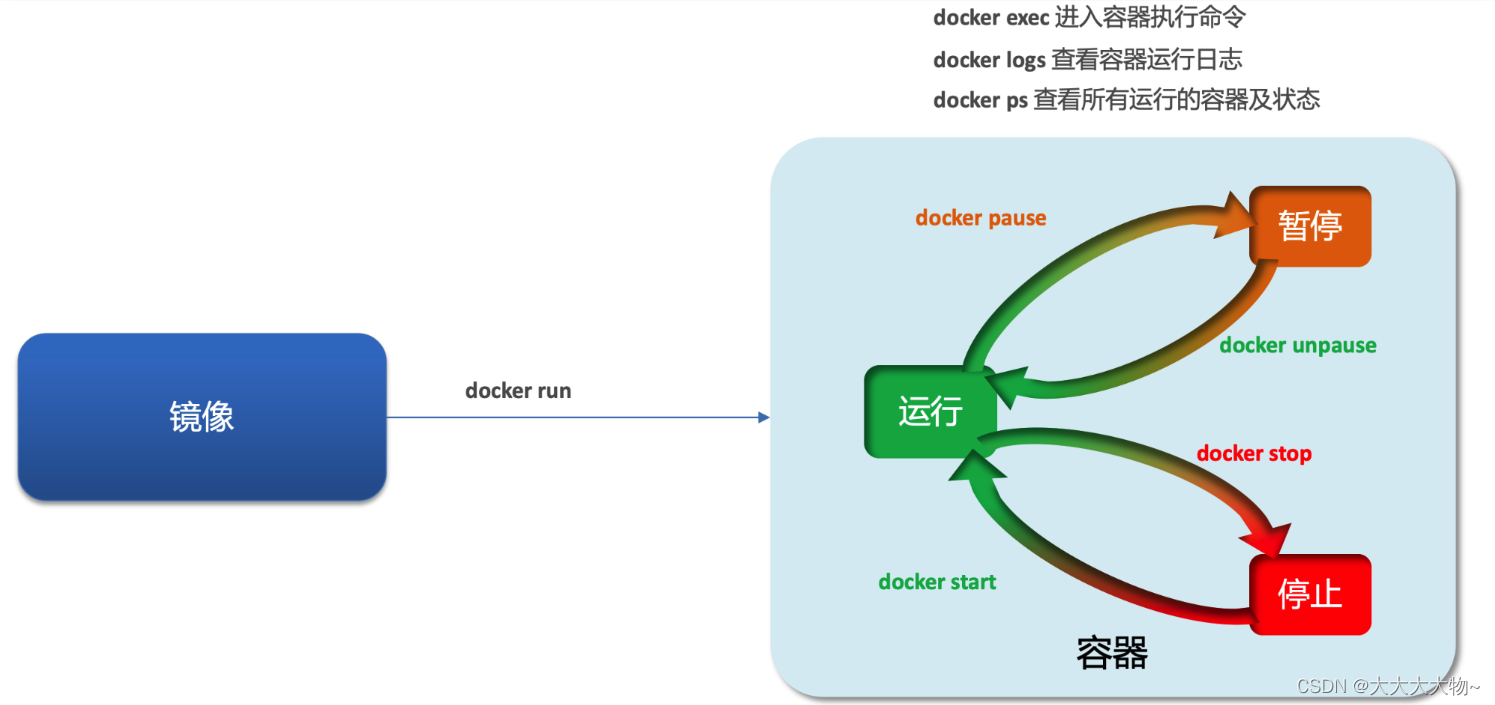 Docker容器常用命令【运行(开机自启)、停止、启动、暂停、恢复运行、日志、容器状态、 进入容器执行命令】 启动容器命令 Csdn博客
