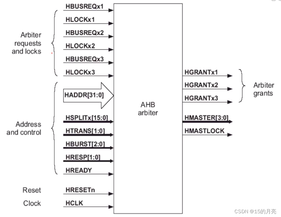 片上总线学习之AMBA（3）_split传输-CSDN博客