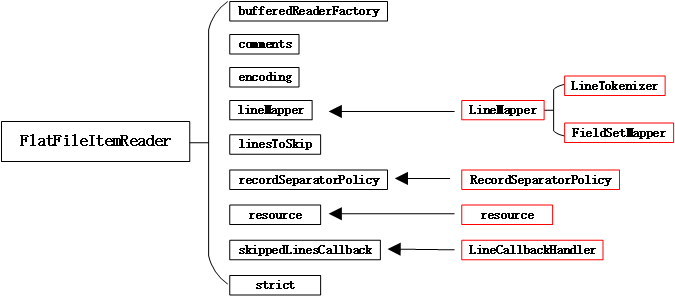 Spring Batch之读数据—FlatFileItemReader（二十五）_人……杰的博客-CSDN博客
