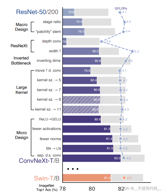 浅谈convnext(pytorch)convnext Pytorch Csdn博客