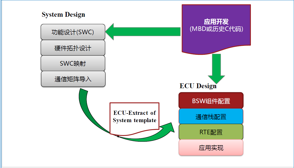 AUTOSAR 基础知识简介-CSDN博客