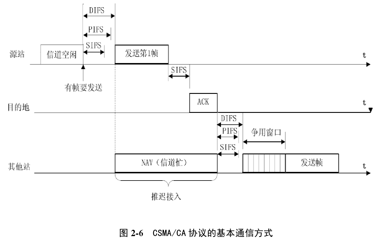 无线局域网 CSMA／CA 协议工作原理_csma ca-CSDN博客