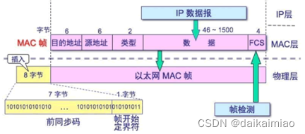 GMAC接口（2）——协议_gmac协议-CSDN博客