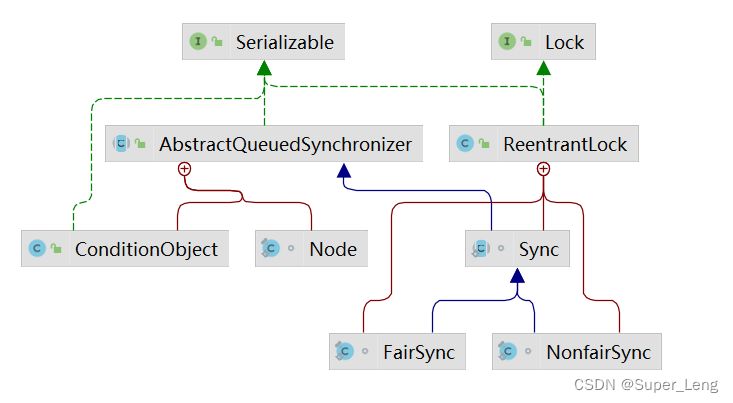 并发编程(二十)-ReentrantLock 加锁、解锁原理_reentrantlock加锁流程-CSDN博客