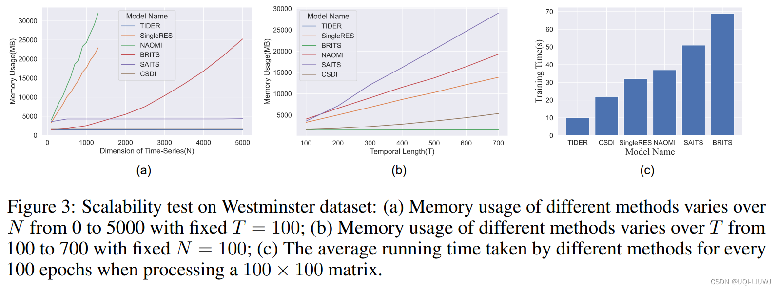 论文笔记：Multivariate Time-series Imputation with Disentangled Temporal Representations-CSDN博客