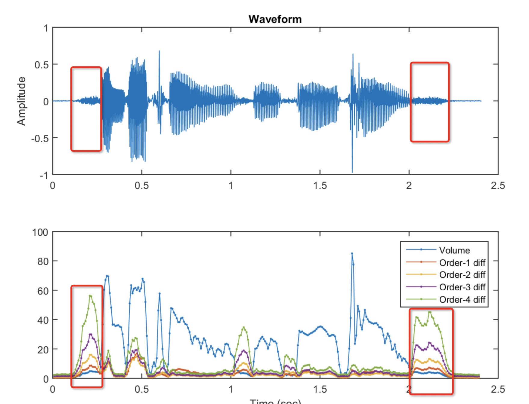 语音处理/语音识别基础（六）- 语音的端点检测（EPD/VAD)_语音端点检测-CSDN博客