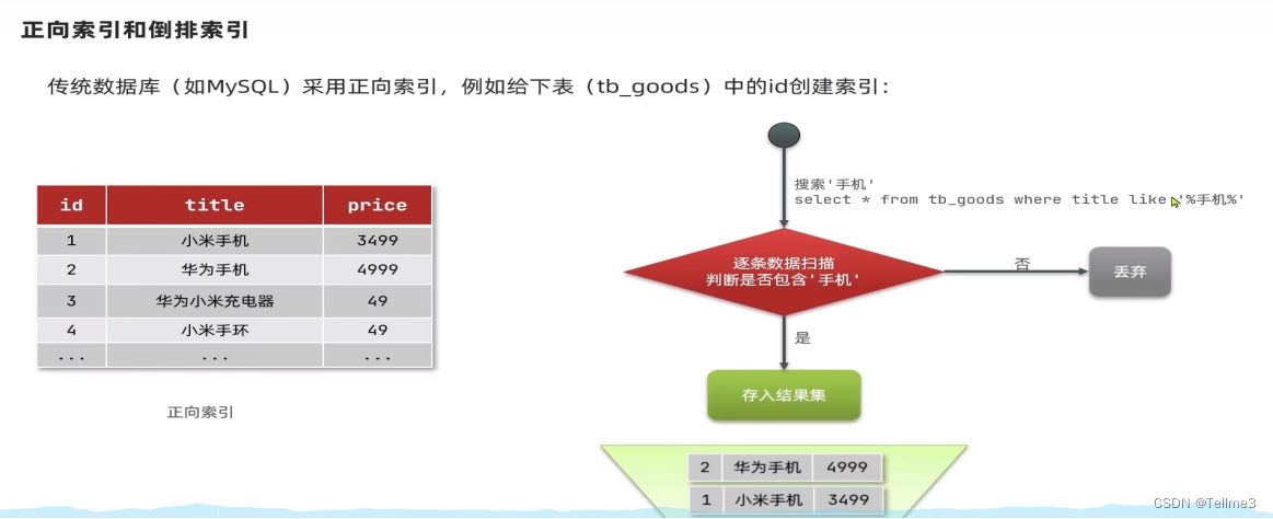 70、es（倒排索引）es的 Type Id 开启了倒排索引吗 Csdn博客 