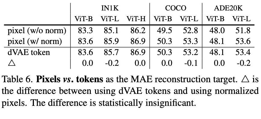 完整阅读 何凯明最新一作：Masked Autoencoders Are Scalable Vision Learners_our mae ...