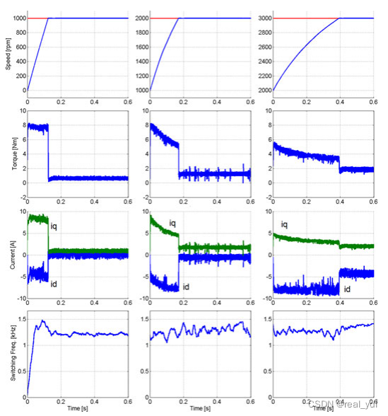 【文献阅读】Model Predictive Direct Speed Control with Finite Control Set of PMSM Drive Systems_model ...