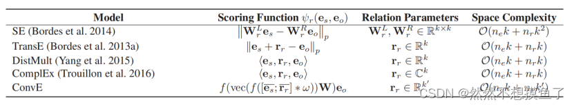 《Convolutional 2D Knowledge Graph Embeddings》论文学习-CSDN博客