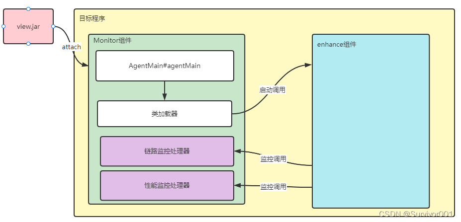 API性能监控 【ApiHelp】-- 组件Monitor核心功能设计_apimonitor 监控搭建过程-CSDN博客