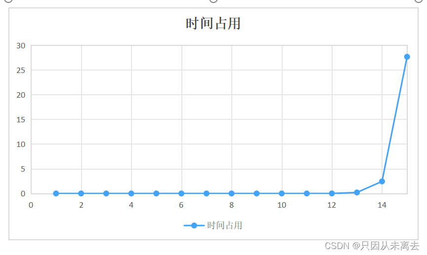 应用回溯法算法解决哈密顿问题，时间空间复杂度分析java使用vector应用回溯法求解哈密顿回路。 Csdn博客