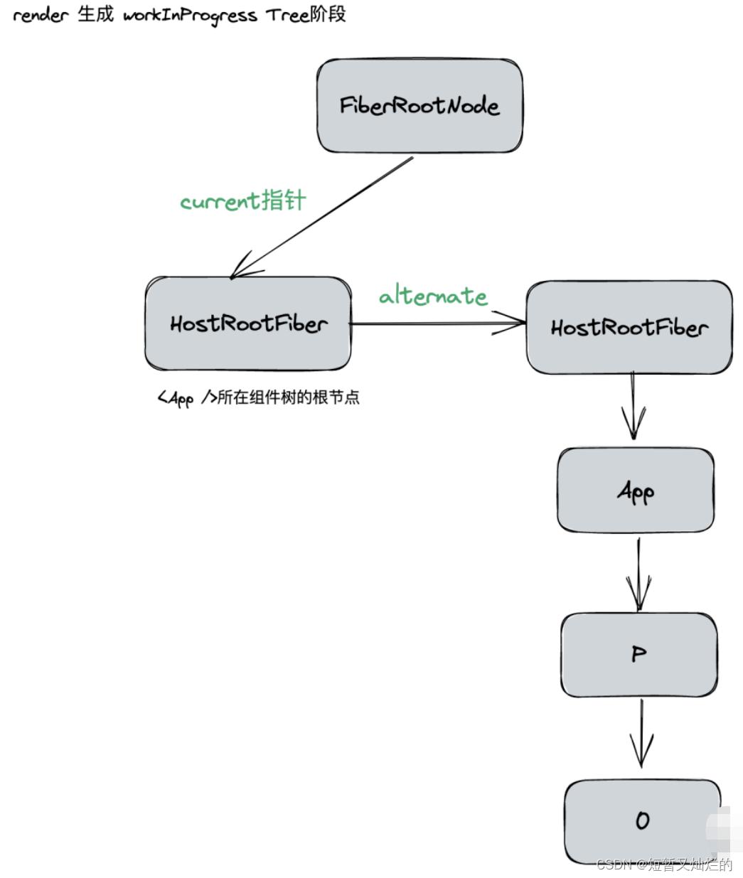 「从0实现react18系列」reconciler架构的双缓存树实现原理 Csdn博客