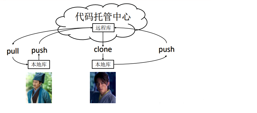 Git Git 团队协作机制git团队 Csdn博客 