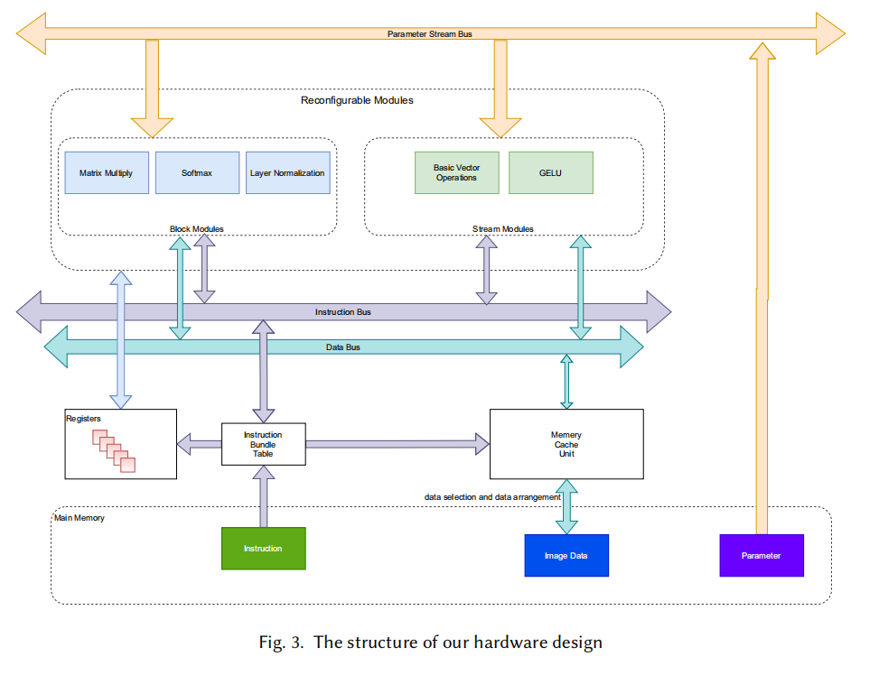 Vis-TOP：视觉Transformer叠加处理器_transformer fpga-CSDN博客
