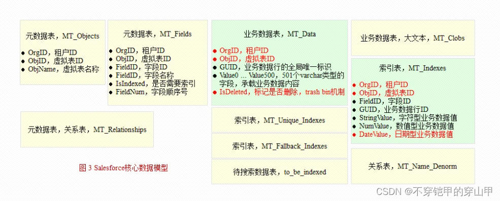 从业务数据库到元数据，saas 架构设计经验全总结saas架构 Csdn博客