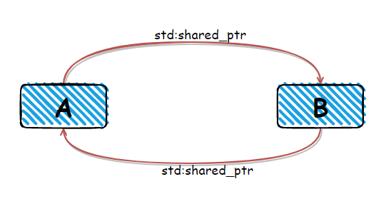 C++ 为什么要使用weak_ptr及其使用场景_std::weakptr 作为参数-CSDN博客